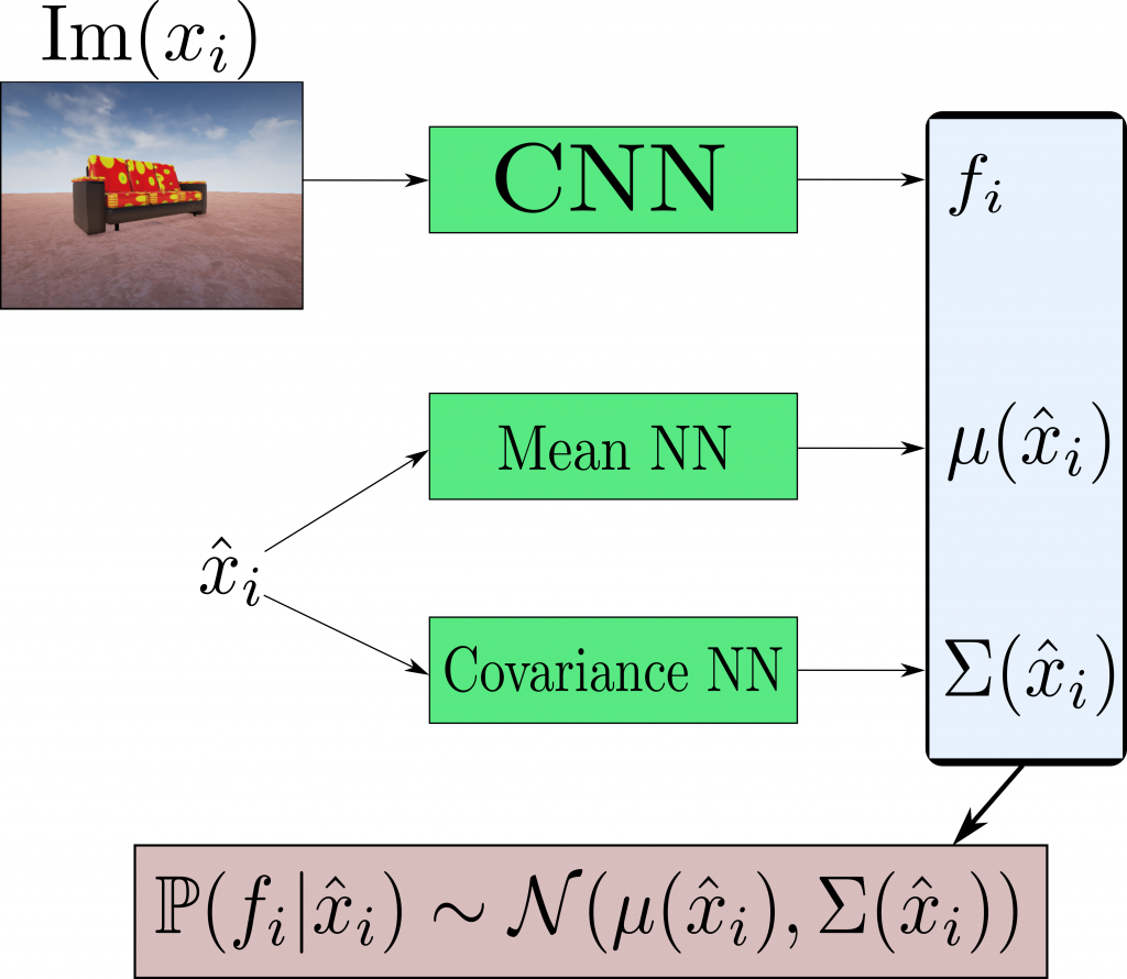 Probabilistic Inference via Deep Learning | Vadim Indelman